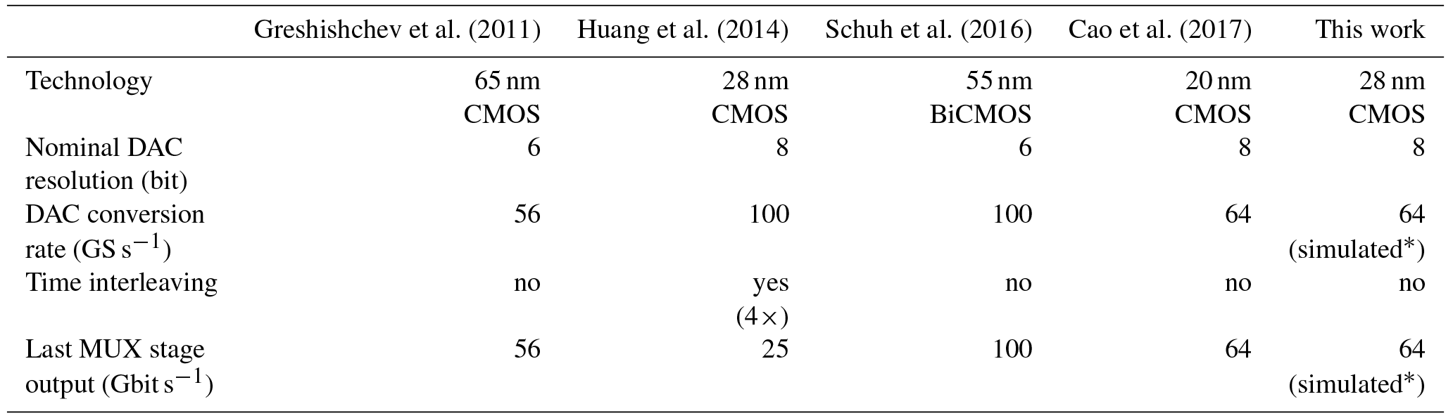 ARS - High-Speed Serializer for a 64 GS s−1 Digital-to-Analog Converter ...