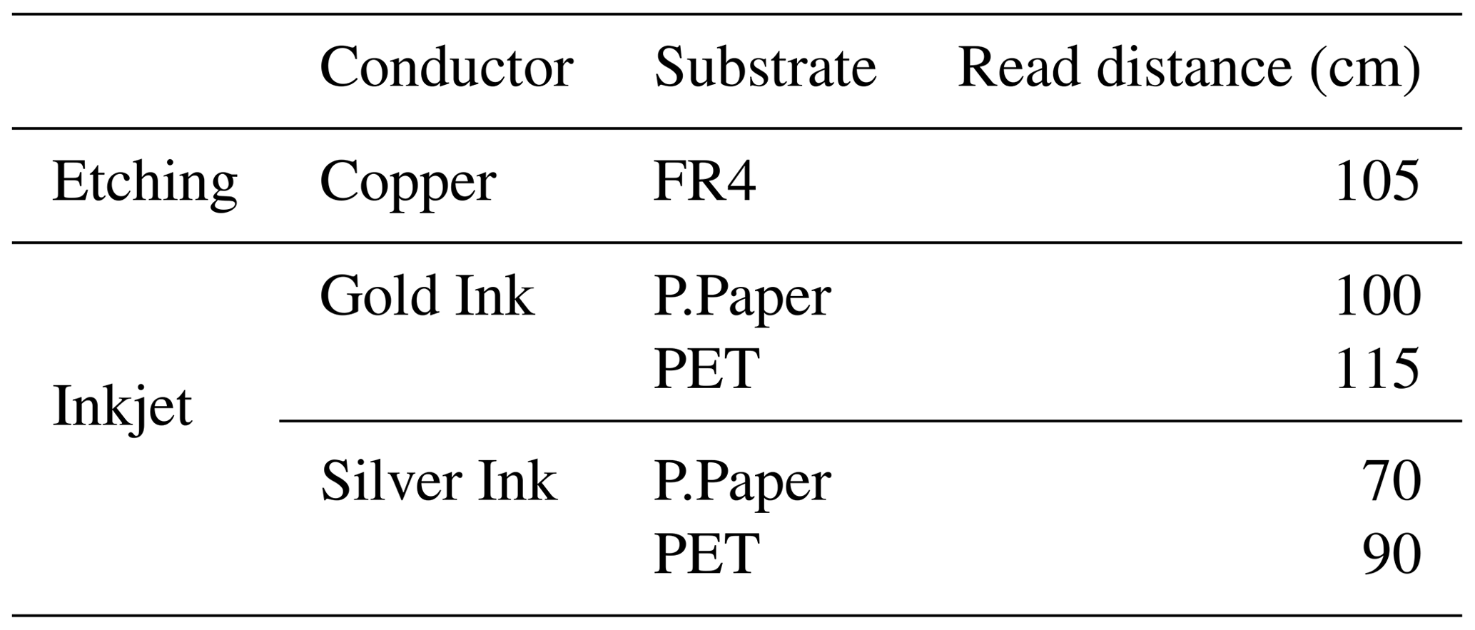 ARS - Inkjet printing of metal nanoparticles for green UHF RFID tags