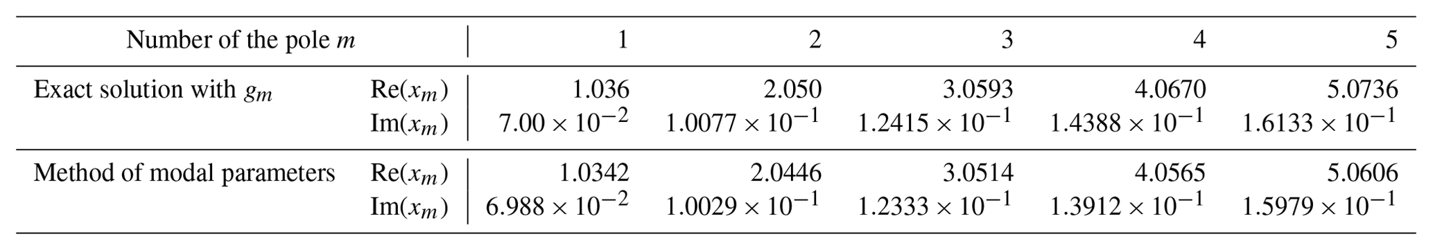 ARS - Singularity Expansion Method for thin wires and the Method of ...