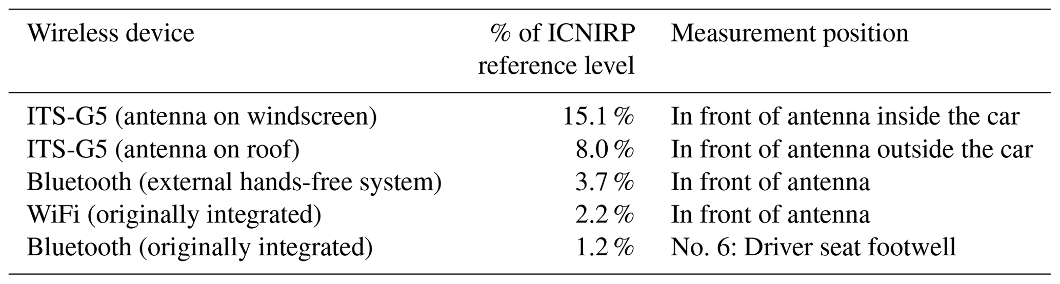 ARS - Human RF Electromagnetic Exposure to V2X-Communication