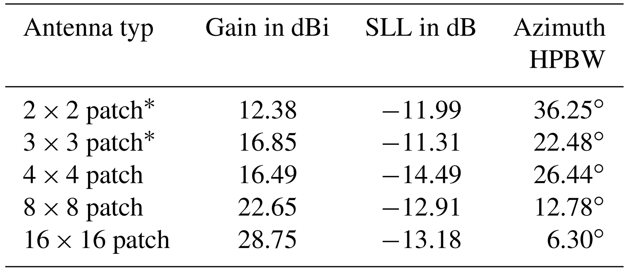 ARS - Antenna Setup for Future Joint Radar-Communications ...